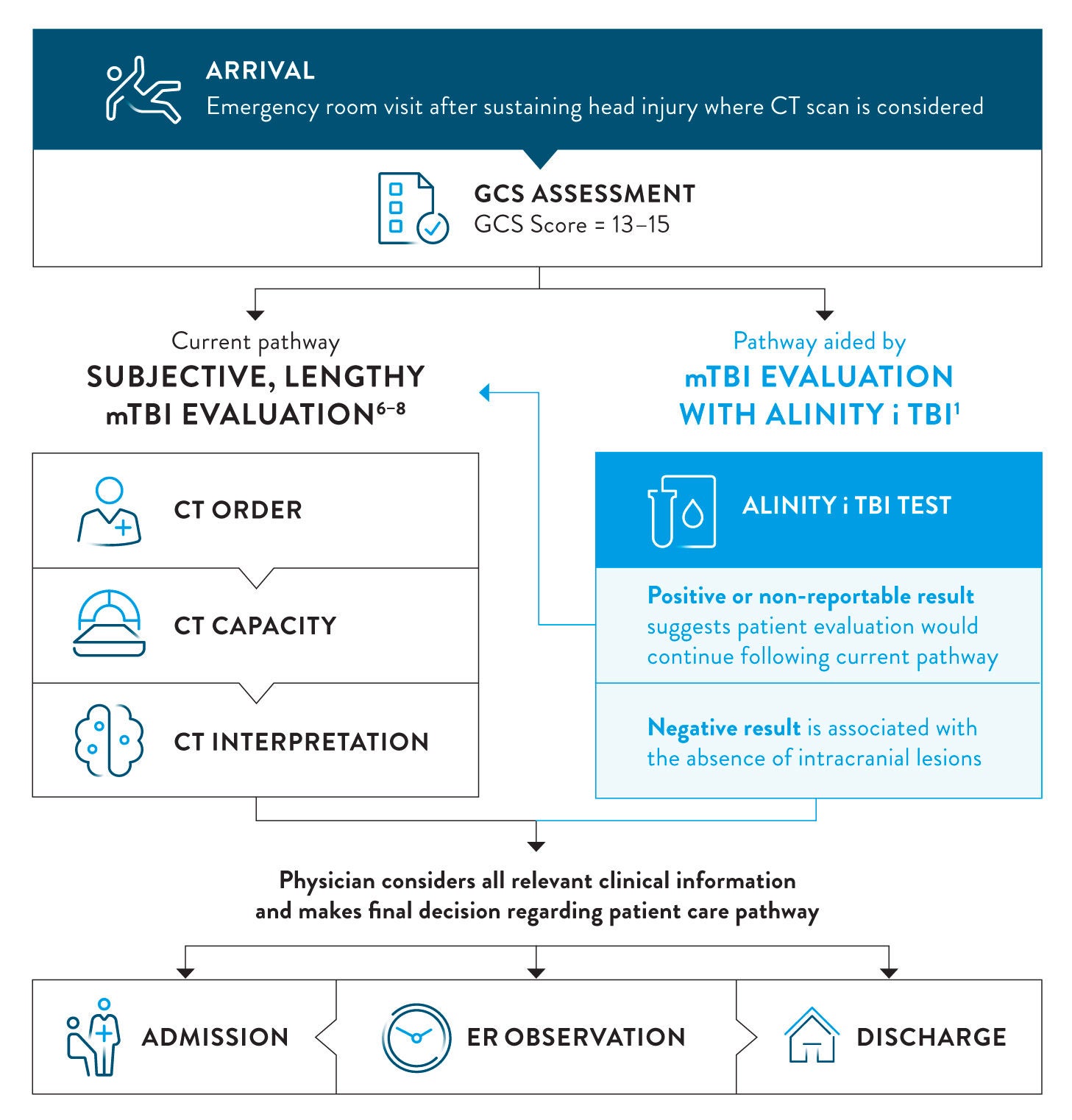 Mild Traumatic Brain Injury | Core Laboratory at Abbott